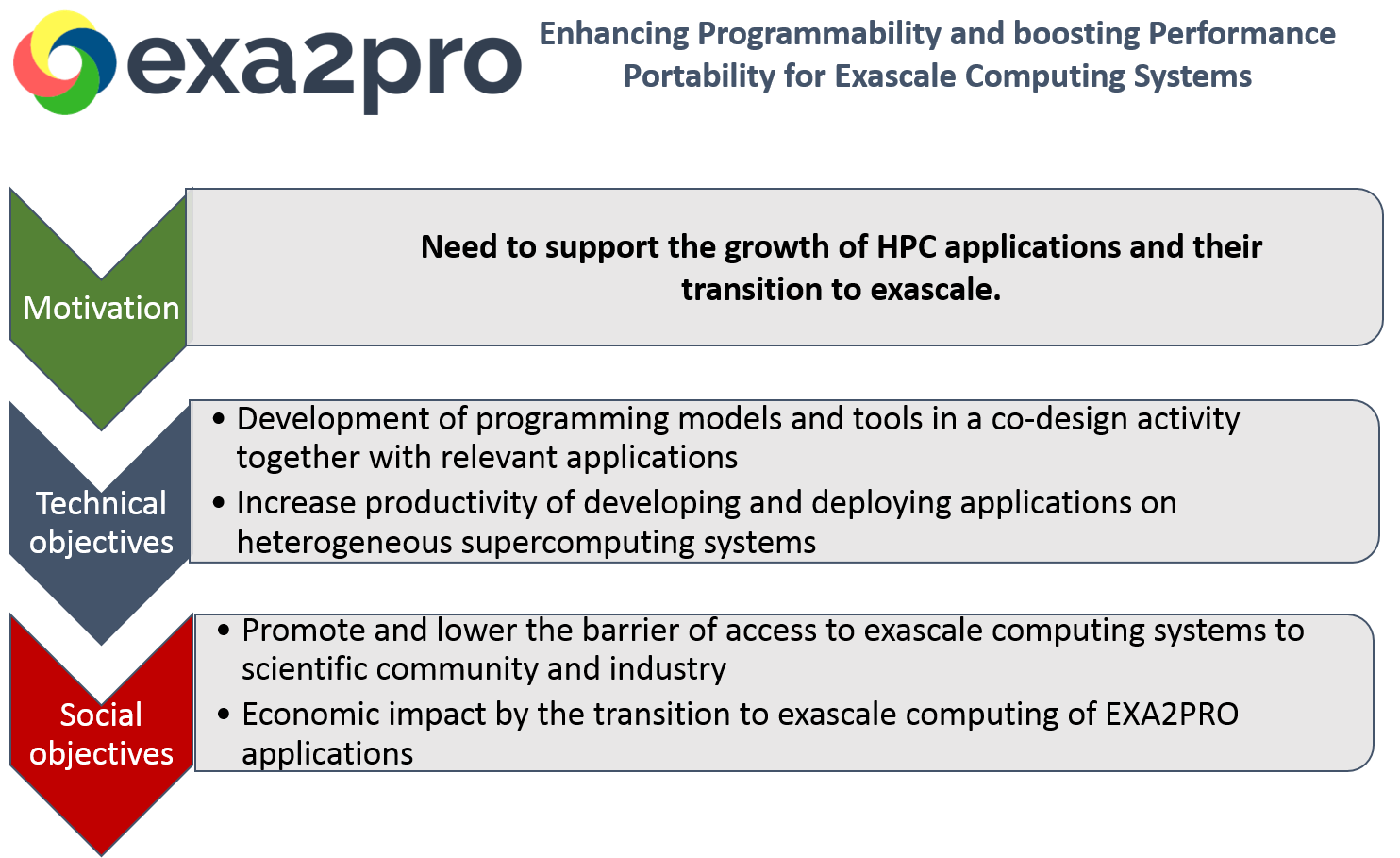 Exa2Pro – Enhancing Programmability and boosting Performance Portability for Exascale Computing ...